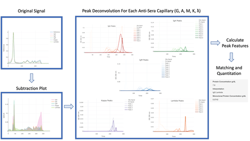 Can enhanced signal processing of immunosubtraction data unlock its ...