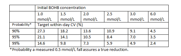 How well should blood ketone meters perform in order to be fit for ...