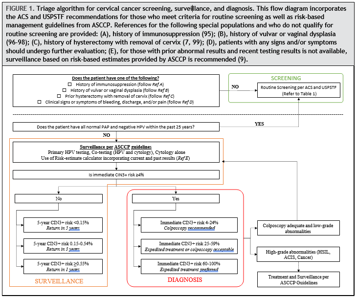 AACC Guidance Document on Cervical Cancer Detection: Screening ...
