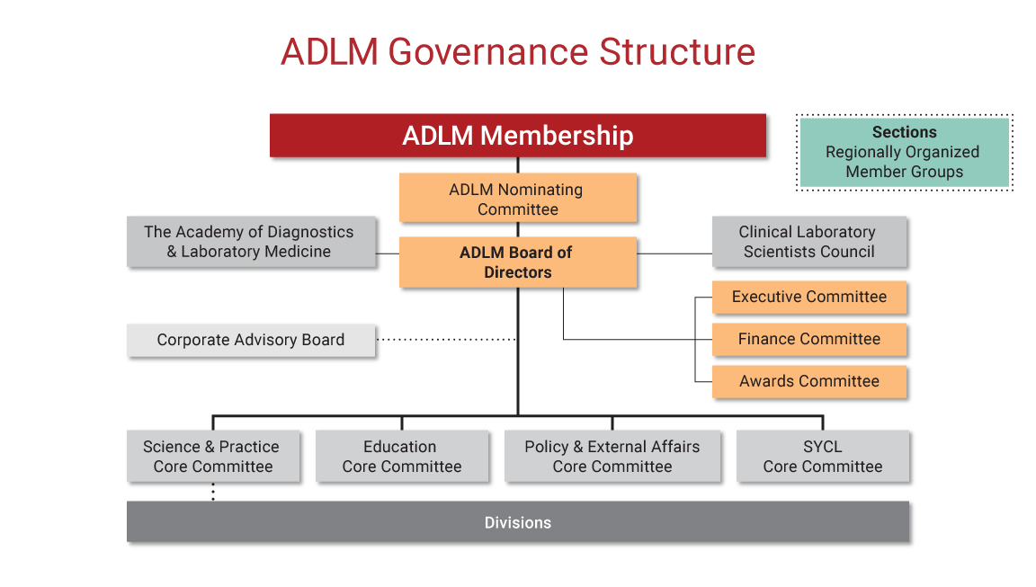 Governance | myadlm.org