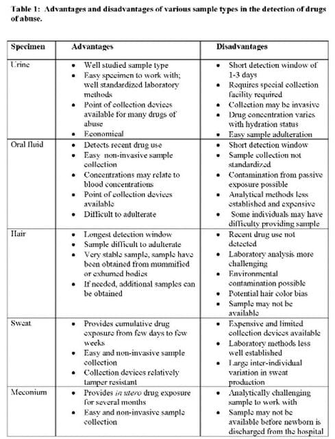 What specimens other than urine are used for the detection of drug ...