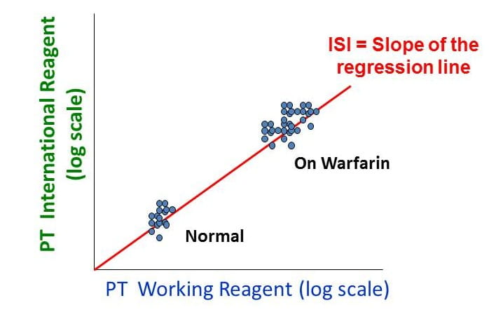 The international normalized ratio | myadlm.org