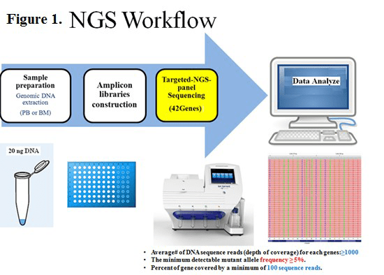 Mutation Analysis by Next Generation Sequencing (NGS) in de-novo Acute ...