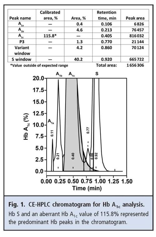 Unexpected Hemoglobin A1c Results | myadlm.org