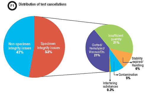 Enhancing Communication of Potentially Compromised Test Results ...