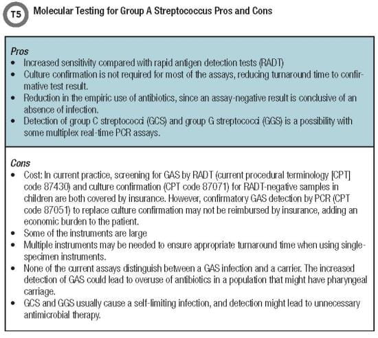 The Evolution of Group A Streptococcus Pharyngitis Testing | myadlm.org