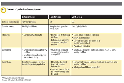 Strategy and Advocacy for Better Pediatric Reference Intervals | myadlm.org