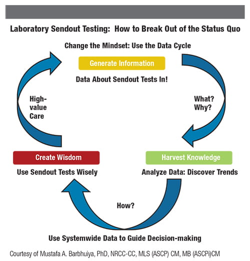 Laboratory Sendouts in a Value-Based Laboratory Medicine Practice ...