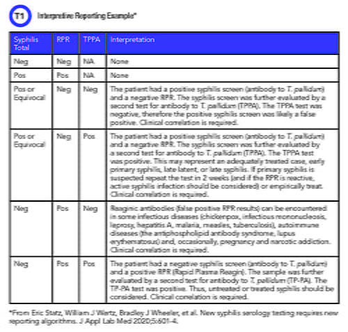 Understanding and Improving Syphilis Screening | myadlm.org