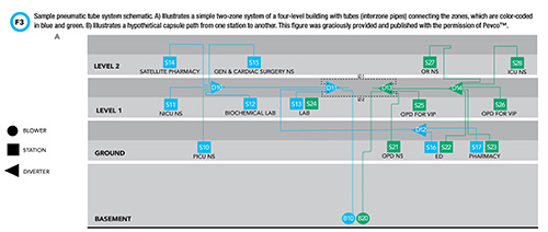 Sample Delivery to the Clinical Lab: Neither Heat, Nor Snow, Nor ...