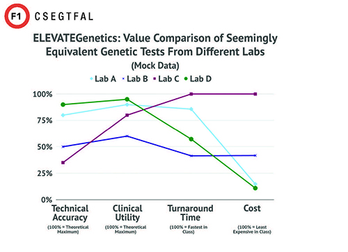 Aligning Genetic and Genomic Test Reimbursement With Value of Tests ...