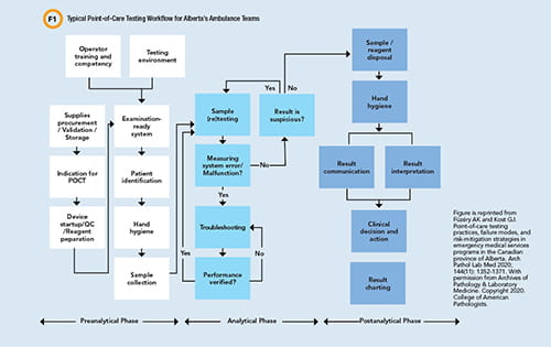 Point-of-Care Testing by Ambulance Teams: An Opportunity for a New ...