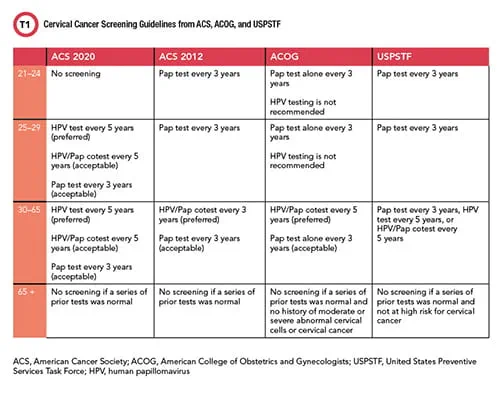 Getting Cervical Cancer Screening Right | myadlm.org