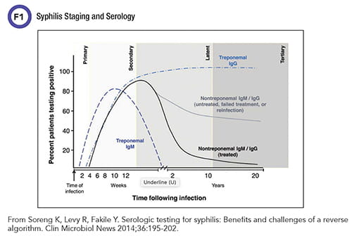 Understanding and Improving Syphilis Screening | myadlm.org