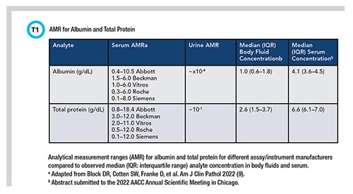 Remaining Hurdles in Body Fluid Testing | myadlm.org