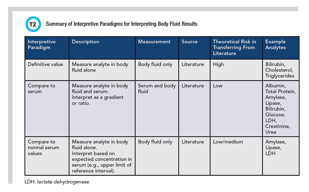 Remaining Hurdles in Body Fluid Testing | myadlm.org