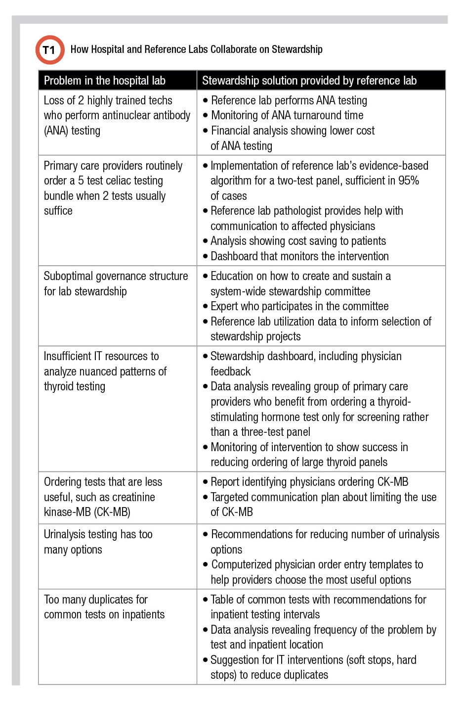Leveraging Reference Laboratories to Improve Laboratory Stewardship in ...