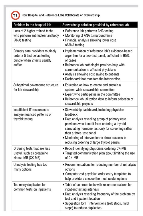 Leveraging Reference Laboratories to Improve Laboratory Stewardship in ...