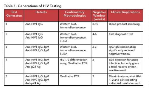 HIV Testing Reclassification: A Step Towards Equity | myadlm.org