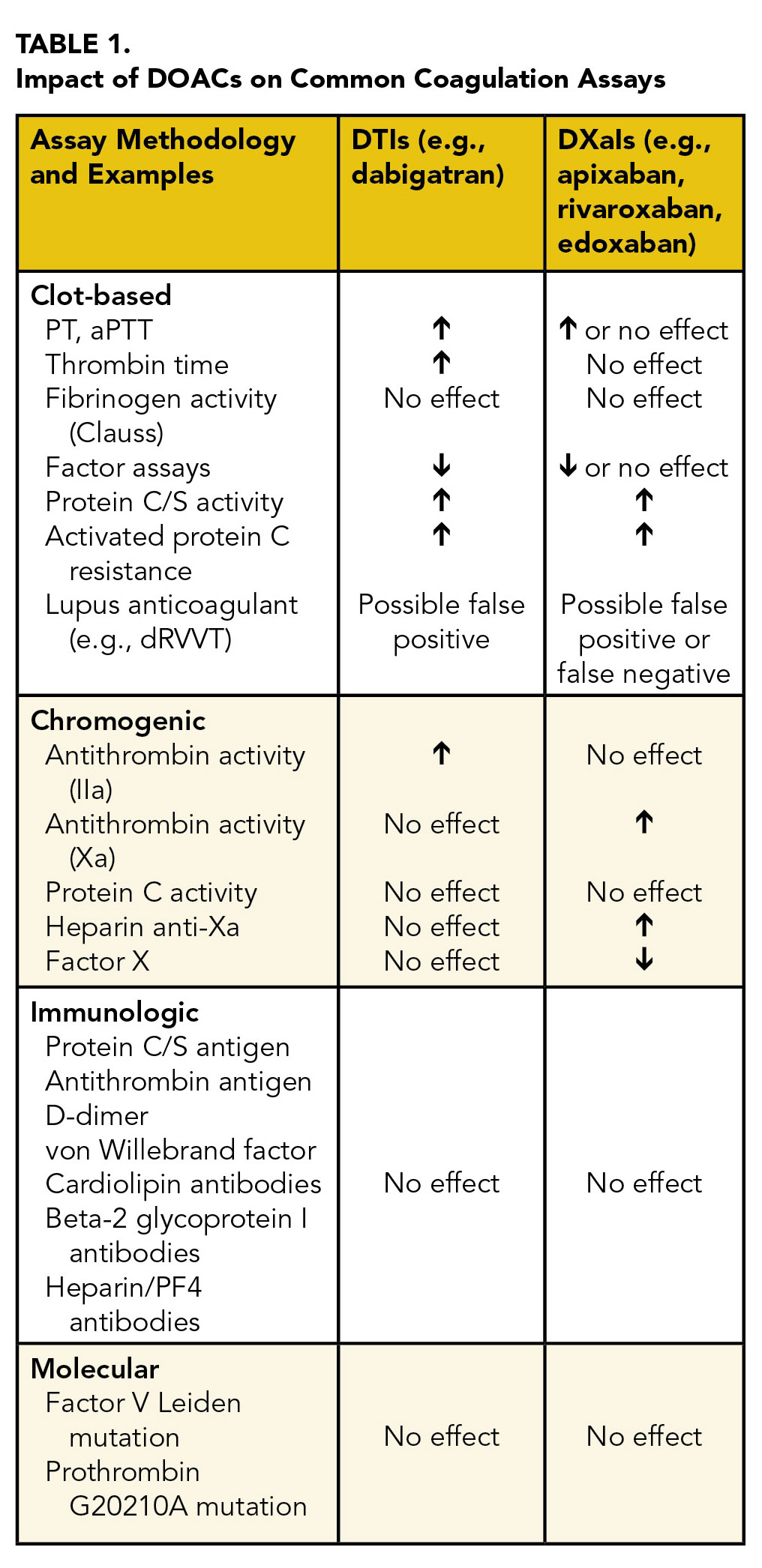 Dealing With Direct Oral Anticoagulants | myadlm.org