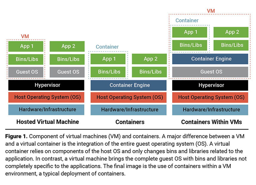 Software Containerization in the Clinical Laboratory | myadlm.org