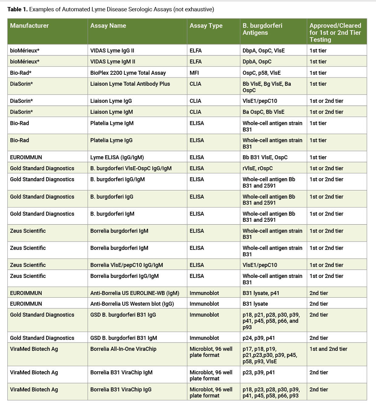 A Review of Diagnostic Testing and Automation for Lyme Disease | myadlm.org