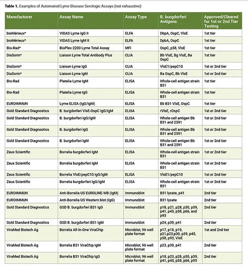 A Review of Diagnostic Testing and Automation for Lyme Disease | myadlm.org