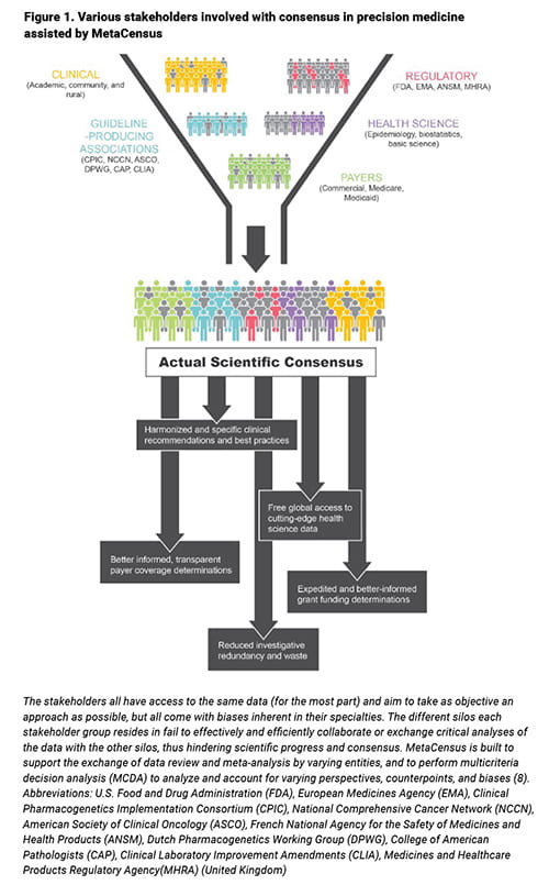 Leveraging Blockchain to Catalyze Consensus in Precision Medicine Through Meta-Analysis | myadlm.org