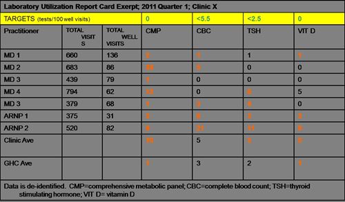 Managing Test Utilization with Physician Report Cards | myadlm.org