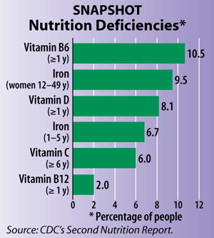 Report Details U.S. Population Nutrition Status | myadlm.org