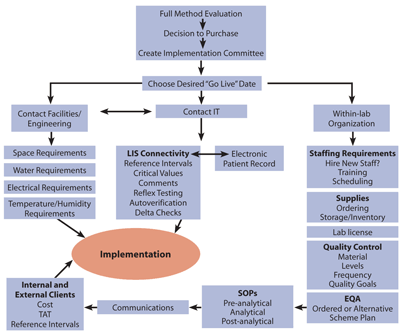 Practical Considerations for Implementing a New Lab Analyzer | myadlm.org