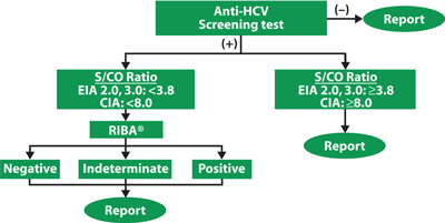 Hepatitis C Virus | myadlm.org