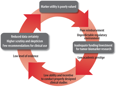 The Vicious Cycle of Under-Valued Cancer Biomarkers | myadlm.org