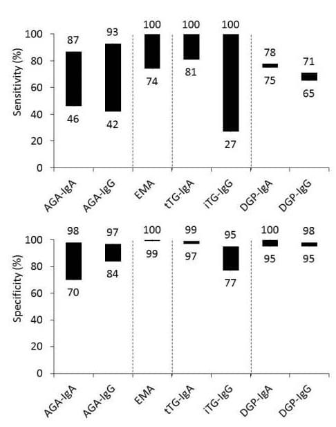 The Spectrum of Wheat Sensitivity | myadlm.org