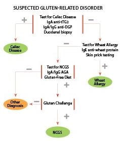 The Spectrum of Wheat Sensitivity | myadlm.org