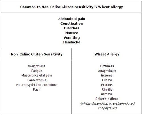 The Spectrum of Wheat Sensitivity | myadlm.org