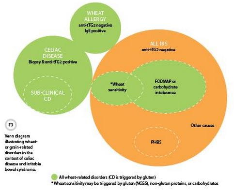 The Spectrum of Wheat Sensitivity | myadlm.org