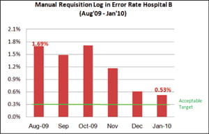 Reducing Errors in Manual Processes | myadlm.org