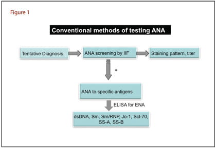 ANA Testing | myadlm.org