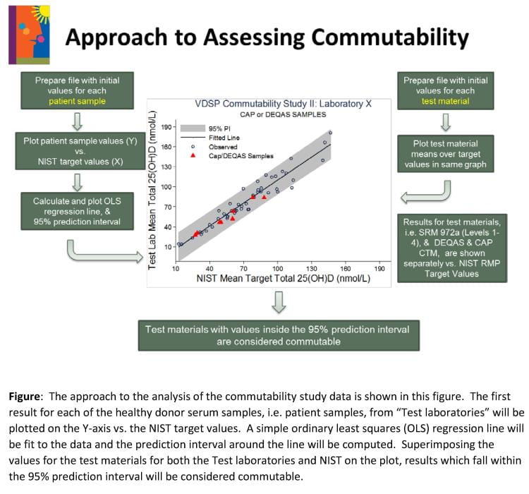 Take Two: Gearing Up for the Next Vitamin D Commutability Study ...
