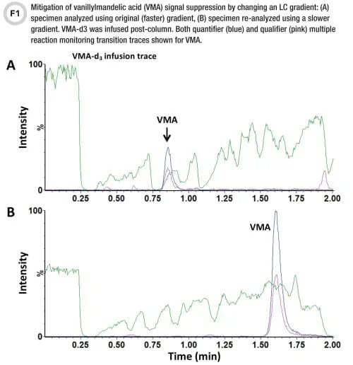 Interference Testing and Mitigation in LC-MS/MS Assays | myadlm.org