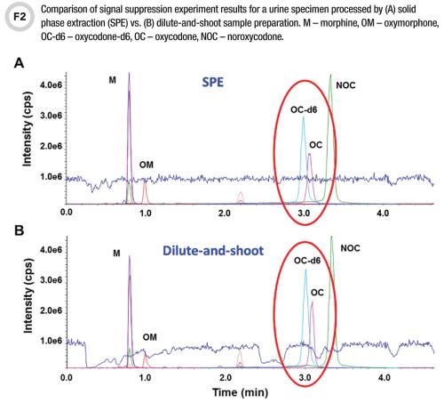 Interference Testing and Mitigation in LC-MS/MS Assays | myadlm.org