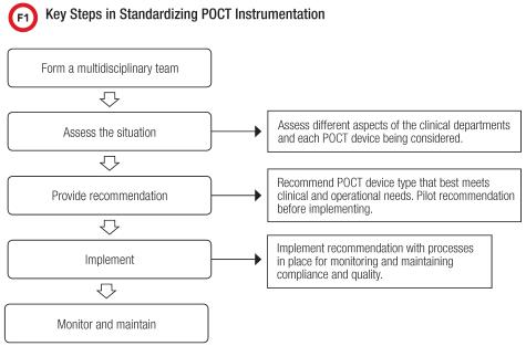 From Many, One: A Case Study on Standardizing Point of Care Testing ...