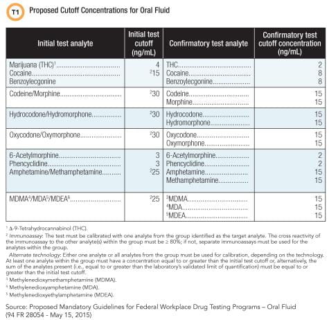 Developing Standards for Oral Fluid as an Alternative Matrix for ...
