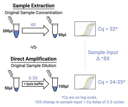The Challenges and Advantages of Direct PCR Amplification | myadlm.org
