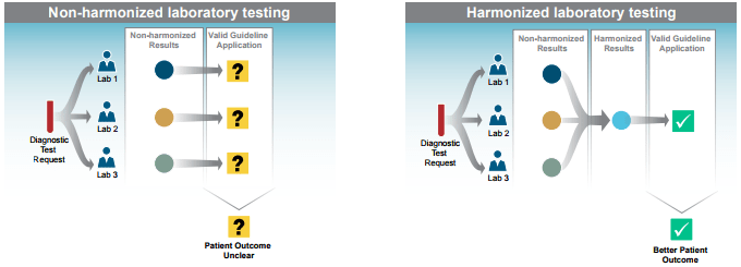 Improving patient care through harmonized test results | myadlm.org