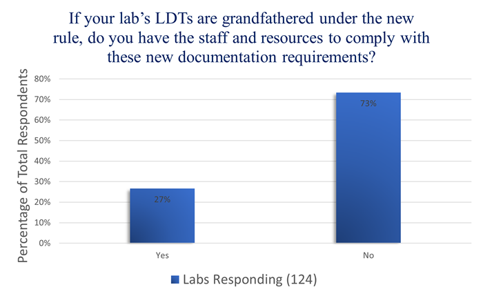 ADLM June survey results of clinical laboratories regarding FDA regulation of LDTs | myadlm.org