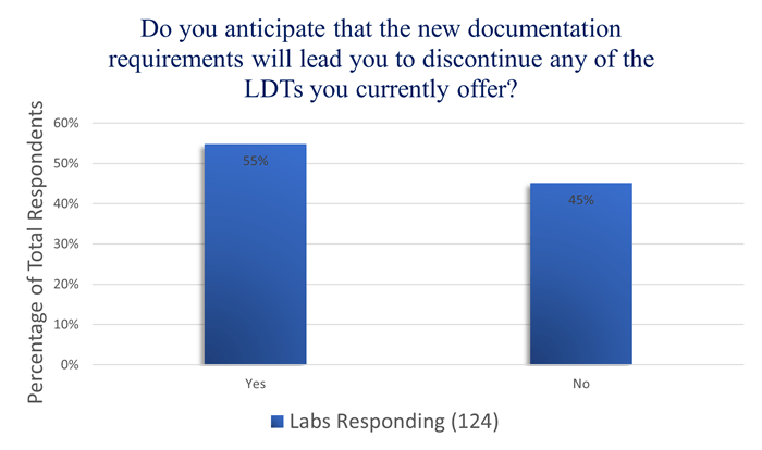 ADLM June survey results of clinical laboratories regarding FDA regulation of LDTs | myadlm.org